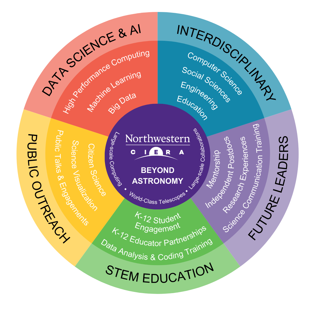 Director of Operations of CIERA – Applications Closed – Center for ...